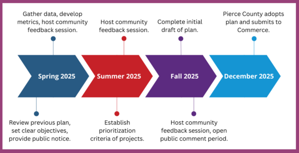 피어스 카운티, 5개년 홈리스 주택 계획 개발 착수